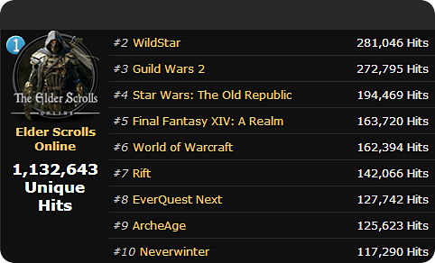 Top 10 MMORPG List, April’s Top 10 List, MMORPG List in North America